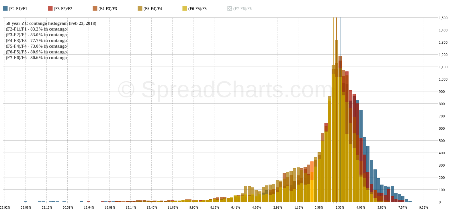 Commodity Spreads 11: What shows the contango histogram? | SpreadCharts.com