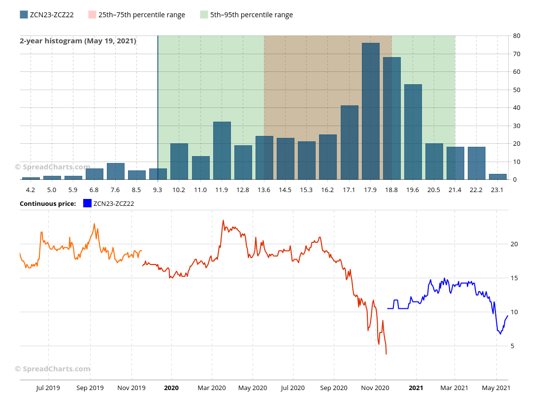 The ultimate valuation tool | SpreadCharts.com